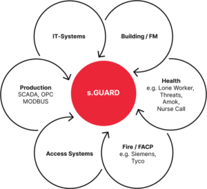 s-guard Modular connectivity platform | Swissphone